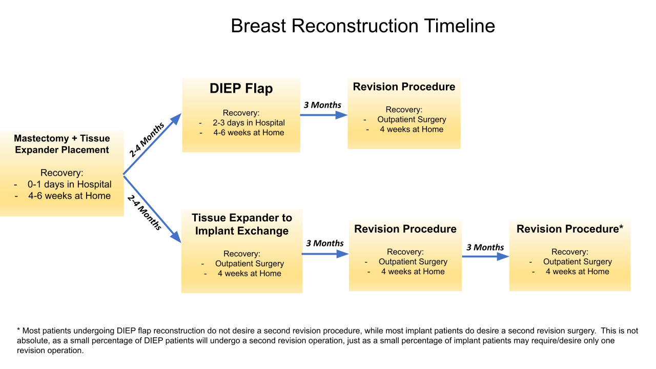 Breast Reconstruction FAQ Plastic & Reconstructive Surgeons
